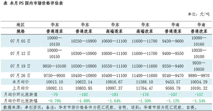 【PS月评】成本下降&需求偏弱，透苯市场弱势下行，月跌80-180-行情评述|Chatplas|塑料在线