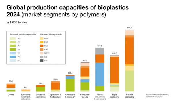 欧洲公布，2024年全球生物塑料数据，未来是PLA和PHA的天下？-行业前沿|Chatplas|塑料在线
