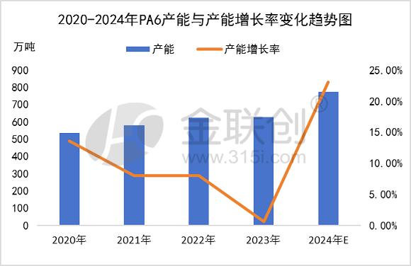 PA6产能陆续释放 后市或将面临多重挑战-行情评述|Chatplas|塑料在线