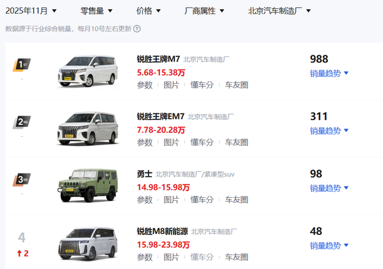 5年豪掷200亿，20万新车仅配双气囊，锐胜如何圆顾志宏的MPV梦？-市场价格|专塑视界|塑料在线