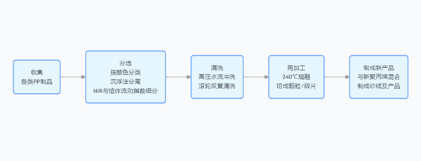 探秘7000万吨塑料的重生之路，再生 PP：全球第二大塑料的绿色突围战-行业前沿|Chatplas|塑料在线