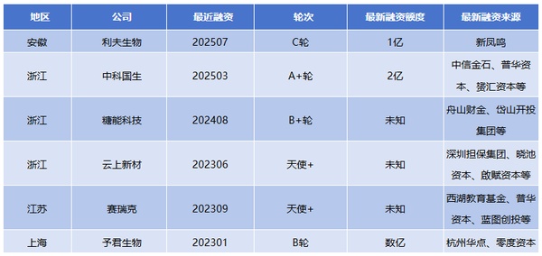 化纤巨头1亿元注资FDCA，利夫生物估值飙升至15亿！-大厂动态|Chatplas|塑料在线