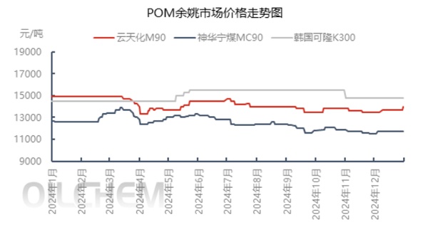【POM月评】月涨250-500！终端工厂停工休假，预计POM震荡走高-行情评述|专塑视界|塑料在线