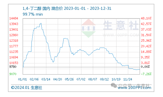 背道而驰！ BDO已跌至成本线，巴斯夫退场！国内龙头火速重启IPO-大厂动态|Chatplas|塑料在线