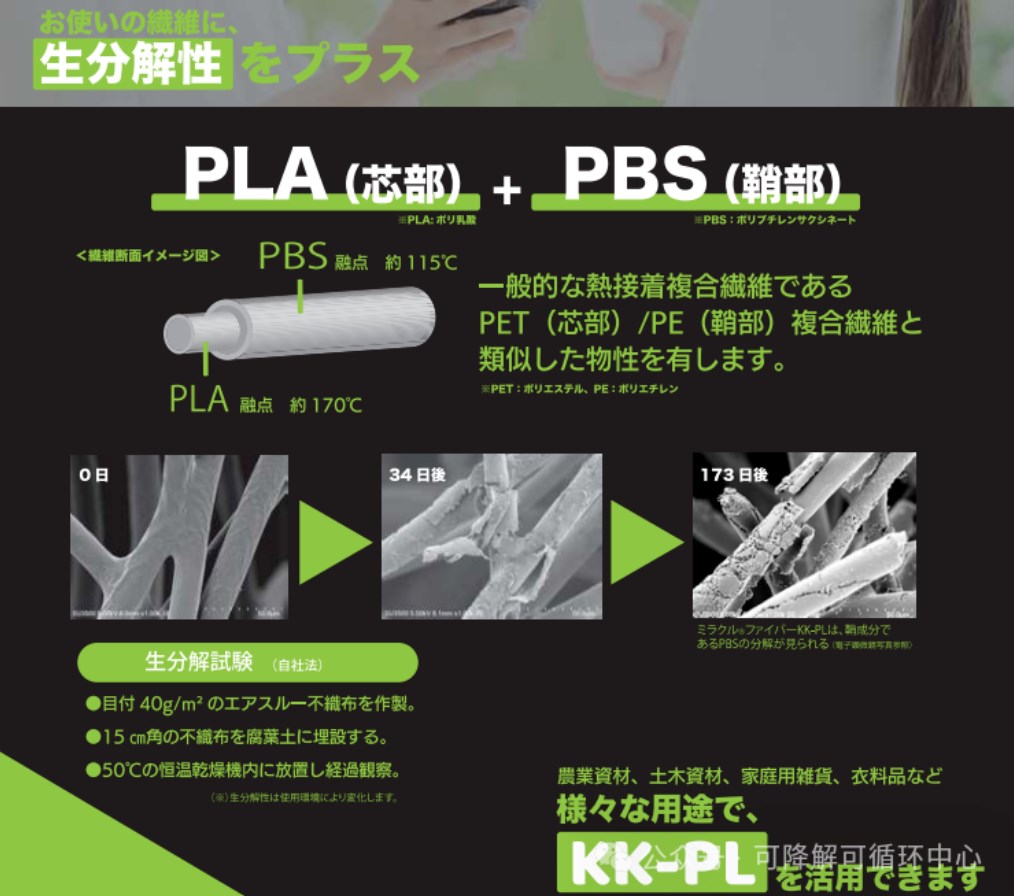 日本大和纺织推出PLA+PBS热粘合性复合纤维-行业前沿|Chatplas|塑料在线