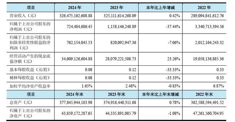 净利润下降37%凸显挑战！荣盛石化公布2024年年报-上游新闻|Chatplas|塑料在线
