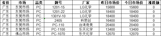 PC价格_聚碳酸酯价格_今日最新PC塑料行情走势图|专塑视界PC原料报价网
