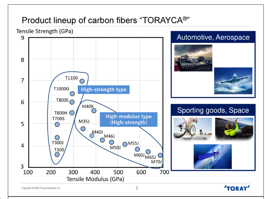 大突破！日本东丽宣布开发出TORAYC™T1200碳纤维新品-中塑行情-中塑资讯-中塑在线塑料行业门户
