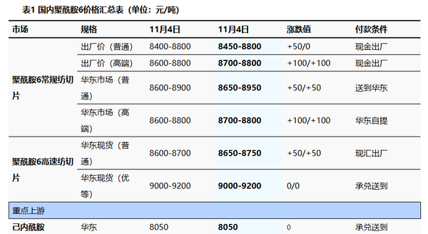【PA6日评】聚合企业坚挺报价 PA6市场价格上涨-行情评述|Chatplas|塑料在线