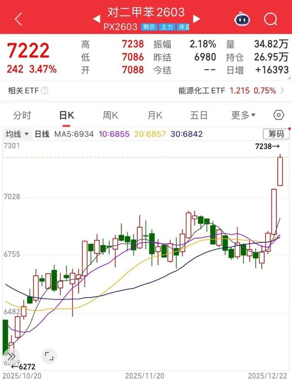 PX、PTA期货价格逆势大涨！核心驱动是……-行情评述|Chatplas|塑料在线