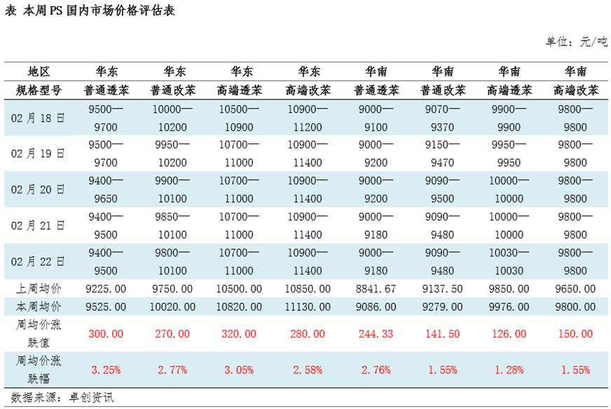 【PS周评】苯乙烯高开提振，本周PS均价上涨120-320-通用塑料|Chatplas|塑料在线