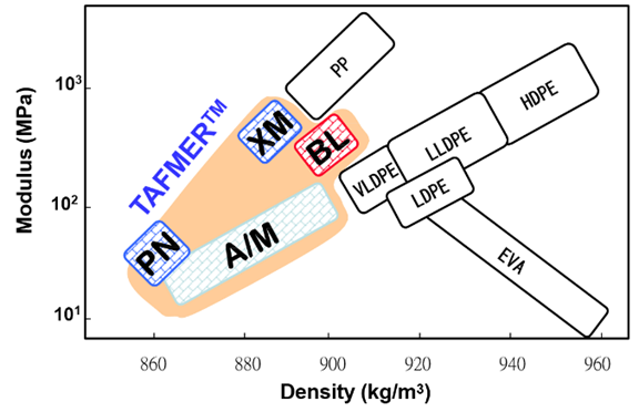 一文解读！聚烯烃弹性体(POE)研究进展、生产厂商、最新应用等-材料干货|Chatplas|塑料在线