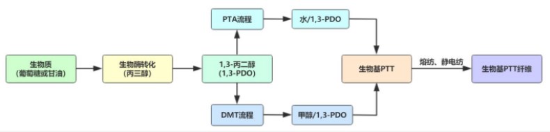 生物基PDO、PTT纤维是什么？怎么生产？有什么用途？-行业前沿|Chatplas|塑料在线