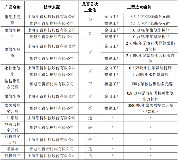 总投资20亿元！这一年产60万吨聚氨酯新材料项目环评受理-大厂动态|Chatplas|塑料在线