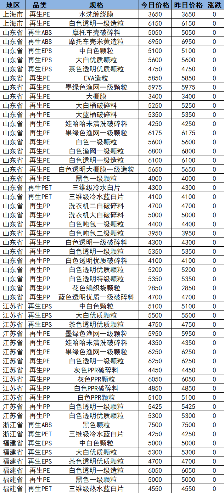 【再生料市场价】华北再生市场暂稳运行，天津再生EPS报4750-5500-市场价格|Chatplas|塑料在线