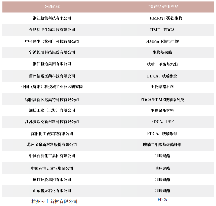 下一个千亿级市场规模化学品-生物基呋喃二甲酸（FDCA）？-可降解塑料|Chatplas|塑料在线