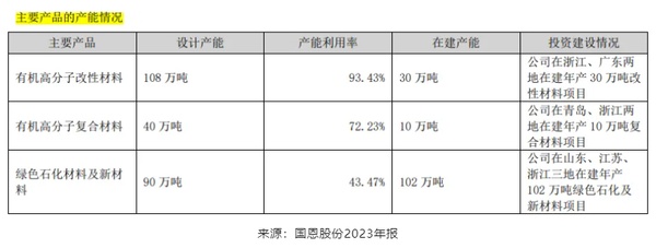 国恩股份入局PHA，10万吨，20.8亿！全新化学法！-大厂动态|Chatplas|塑料在线