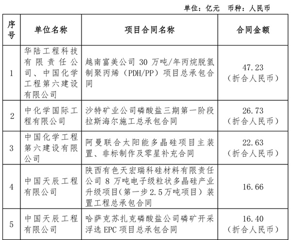 3669亿，中国化学签约额创历史新高！-上游新闻|Chatplas|塑料在线