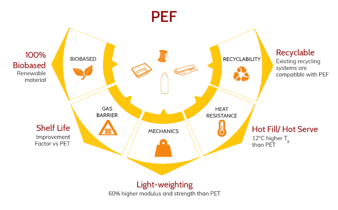 100%生物基！多层PET/PEF瓶可进入PET瓶回收流-大厂动态|Chatplas|塑料在线
