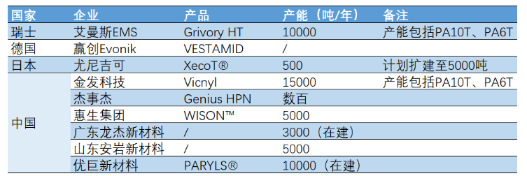 高温尼龙材料市场渗透率提升！生物基PA10T替代进口有望-中塑行情-中塑资讯-中塑在线塑料行业门户