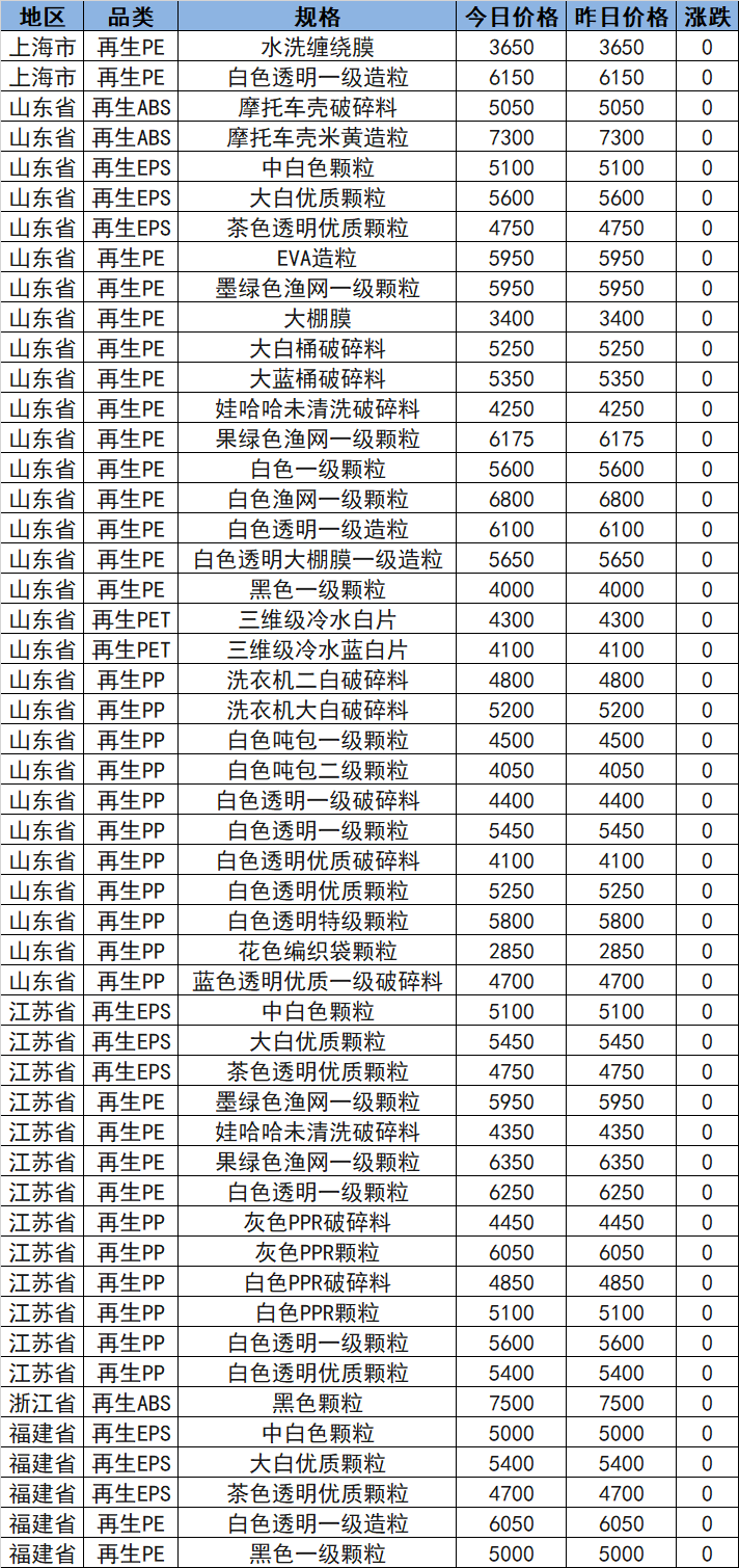 【再生料市场价】华东再生市场稳价运行，上海再生PE报3650-6150-市场价格|Chatplas|塑料在线