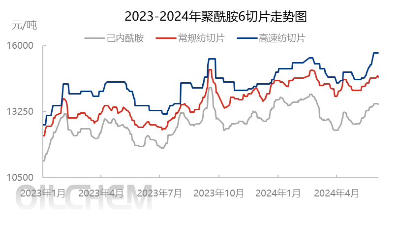 【PA6日评】跟单氛围尚可，预计近期PA6切片市场偏弱整理运行-行情评述|Chatplas|塑料在线