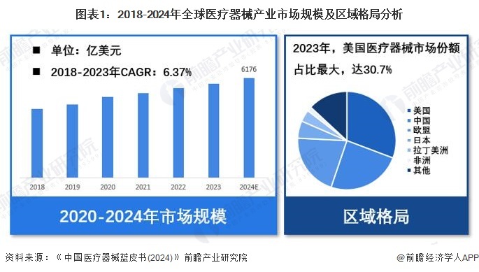 2024年全球医疗器械行业市场规模达6176亿美元 美国市场份额占比30.7%-行业趋势|Chatplas|塑料在线