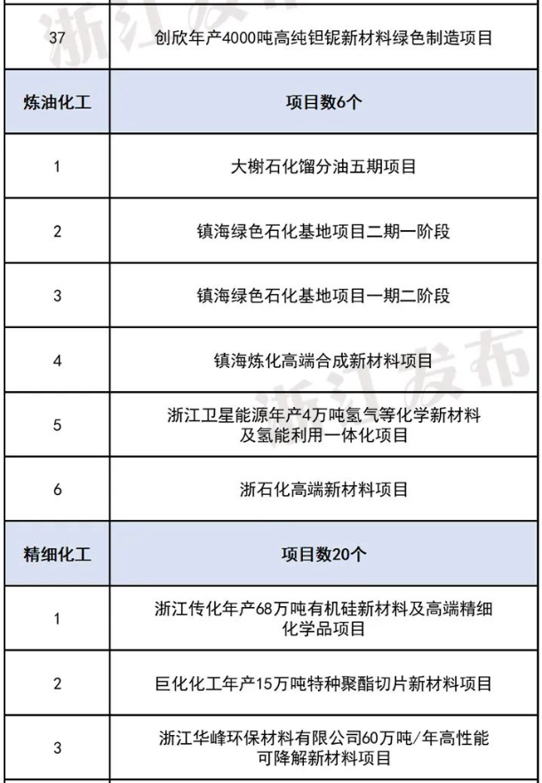 “千项万亿”！63个浙江石化与新材料重大项目公布-大厂动态|Chatplas|塑料在线