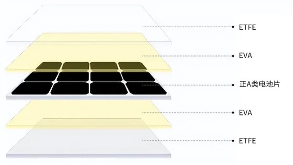 什么是ETFE膜？谁家在布局-行业前沿|Chatplas|塑料在线