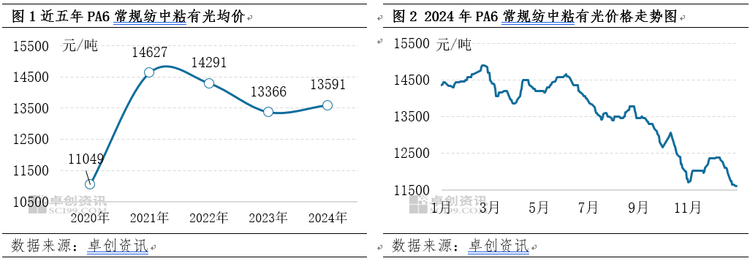 【预见2025·PA6】供需“剪刀差”扩大，价格竞争激烈-行情评述|Chatplas|塑料在线
