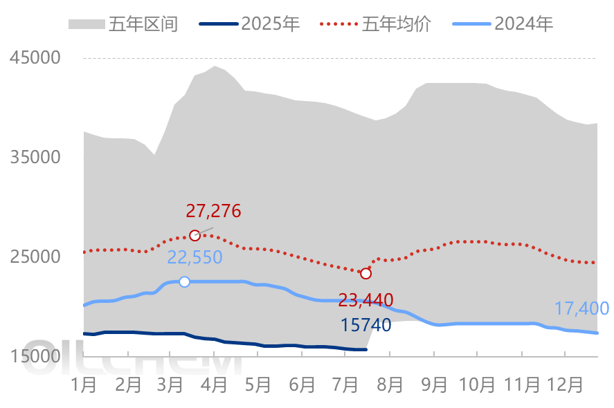 【PBT日评】原料面难有支撑 PBT市场弱势观望-行情评述|Chatplas|塑料在线