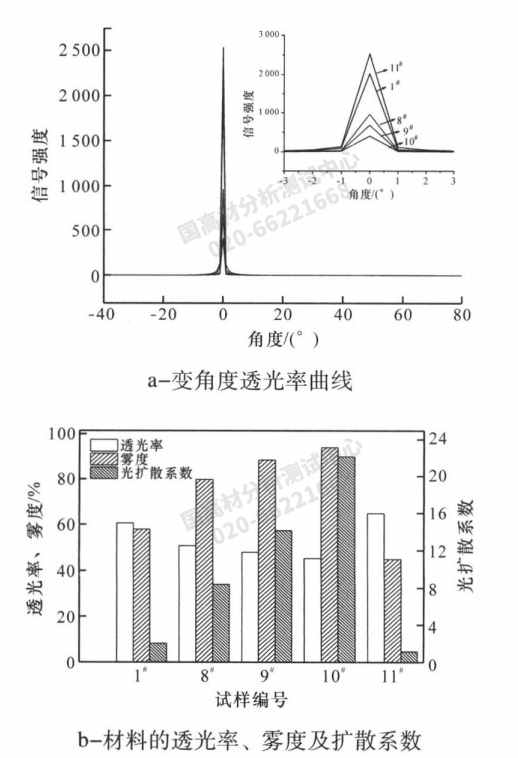 应用于透明保险杠的光扩散PP性能评价方法，及配方对PP光学性能的影响-材料干货|Chatplas|塑料在线