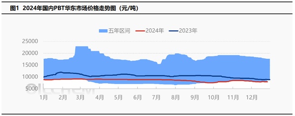 【PBT日评】PBT市场弱稳整理 需求清淡-行情评述|Chatplas|塑料在线