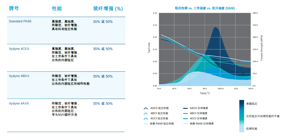 奥升德展示全系列泛达®Vydyne® AVS，高阻尼降噪减振聚酰胺解决方案-大厂动态|专塑视界|塑料在线