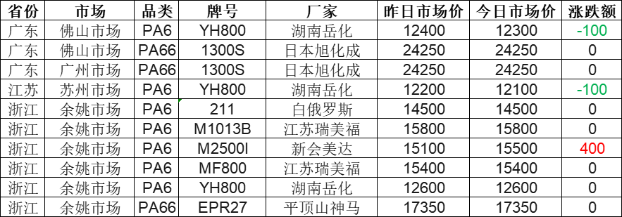 【PA66日评】下游按需跟进 市场整理运行-行情评述|Chatplas|塑料在线