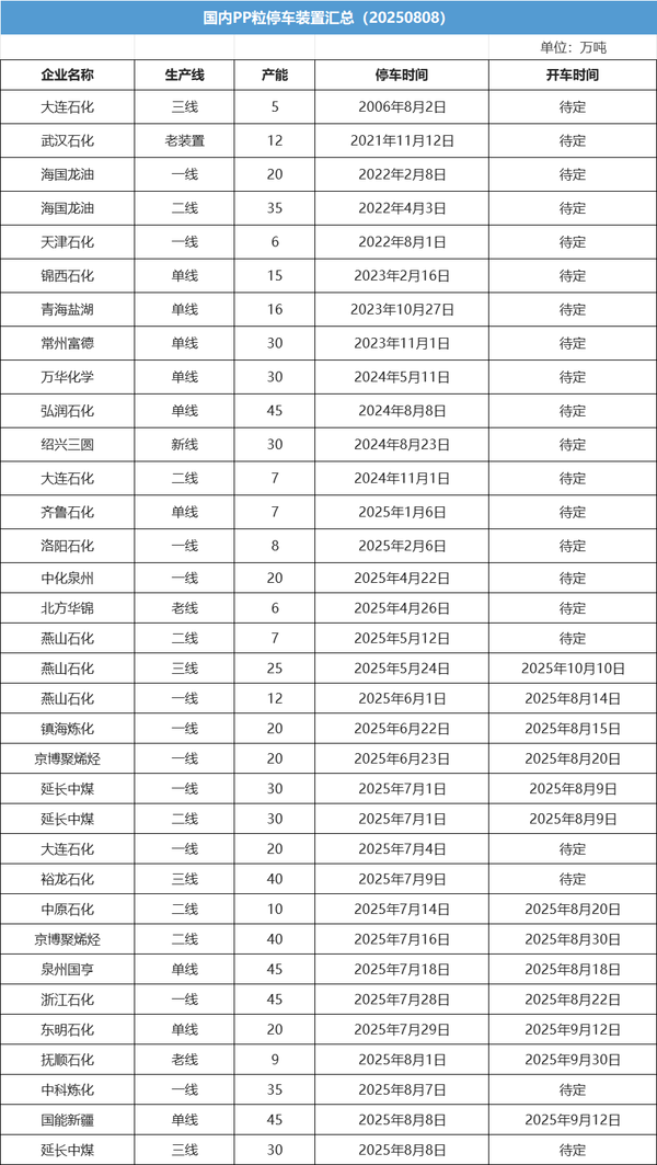 行业数据｜本周国内PE/PP/PS/PC/POM装置动态汇总>-工程塑料|Chatplas|塑料在线
