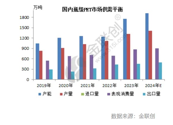 瓶级PET报告 | 百万吨级以上的企业有4家，占国内PET总产能79%-大厂动态|Chatplas|塑料在线