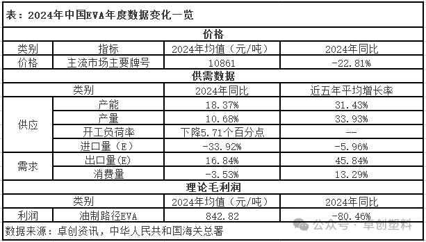 【年终盘点】2024-2025年EVA年度数据解读-行情评述|Chatplas|塑料在线