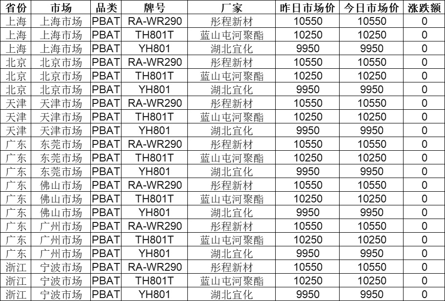 【PBAT报价汇总】3月14日PBAT市场基本持稳！多数市场报价未调整-市场价格|专塑视界|塑料在线
