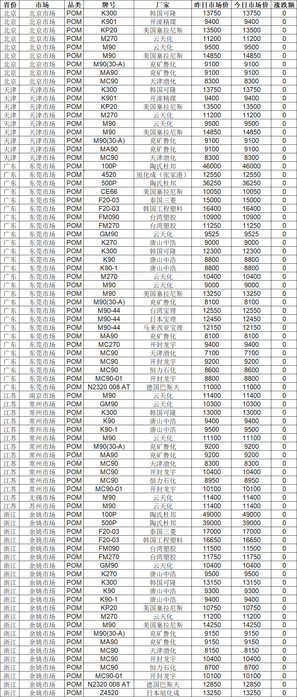 【POM早盘新价】1月26日POM市场基本持稳！多数市场报价未调整-市场价格|专塑视界|塑料在线