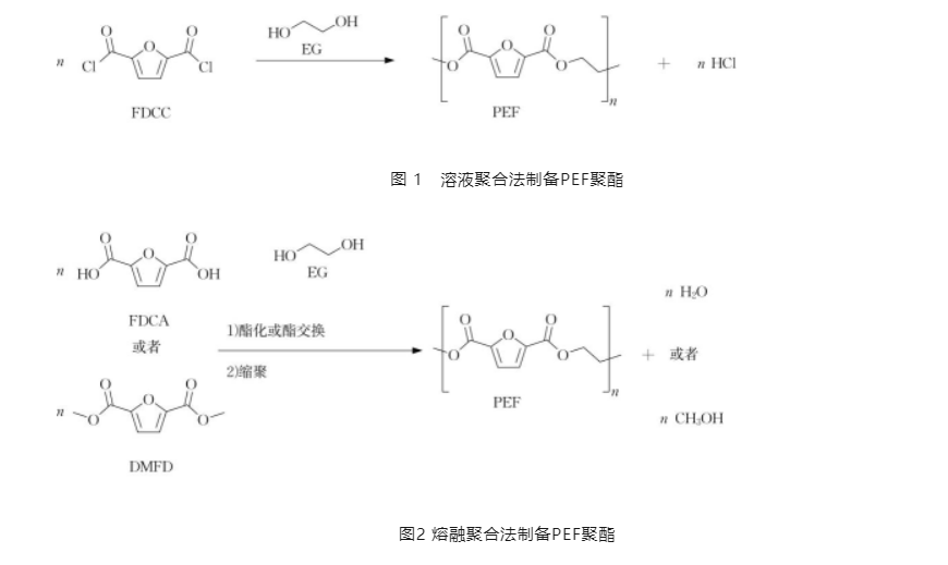 干货！生物基PEF合成路线与方法、影响因素的综述-材料干货|Chatplas|塑料在线