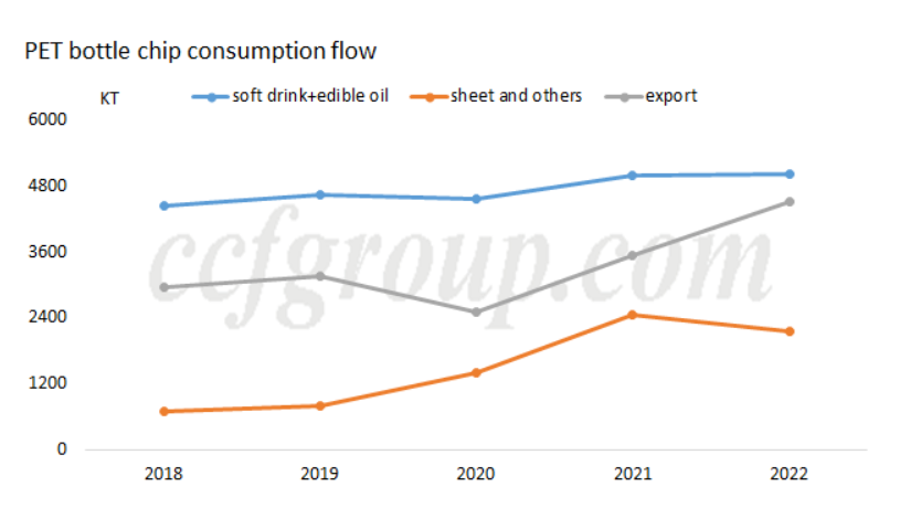 PET瓶片消费量≠PET薄片回收量，为什么？-再生塑料|Chatplas|塑料在线