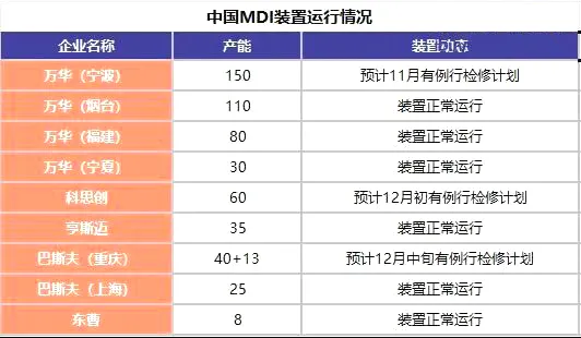 三巨头集中检修，MDI涨势拉满！-市场价格|Chatplas|塑料在线