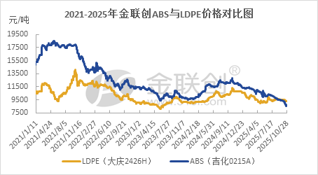 十月份的ABS价格到底有多低？-市场价格|Chatplas|塑料在线
