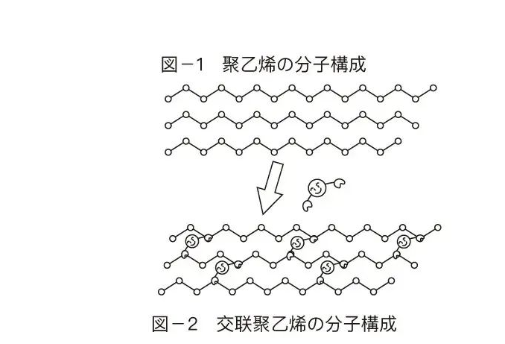 什么是PE-X(交联聚乙烯)管？有哪些分类？-通用塑料|Chatplas|塑料在线
