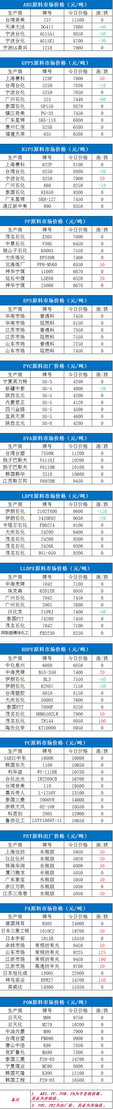 局部爆单vs整体疲软！PP价格创18年新低！今日PET、PA一片红-市场价格|Chatplas|塑料在线