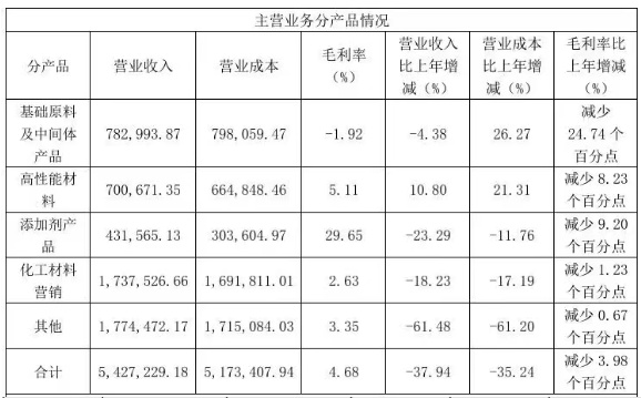 中化国际，利润堪忧-大厂动态|Chatplas|塑料在线