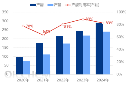 EVA供应端持续扩张，自给率大幅提升-行业趋势|Chatplas|塑料在线