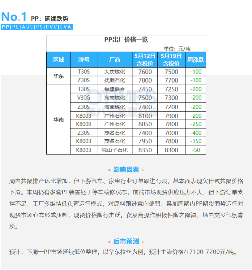 本周PP、PE延续跌势！PP最高周跌400，ABS最高跌500！-市场价格|Chatplas|塑料在线