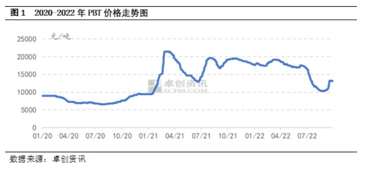 9月PBT市场价格反弹后盘整运行，均价较上月涨12.80%-市场价格|Chatplas|塑料在线